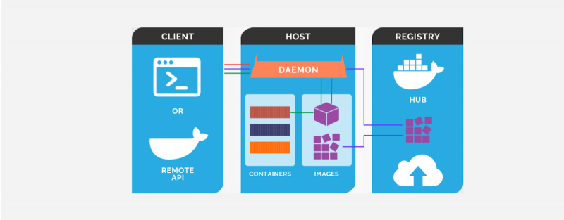 Docker Cheatsheet: Guideline That Will Make You Comfortable With Docker. Part 1. | Artificial ...